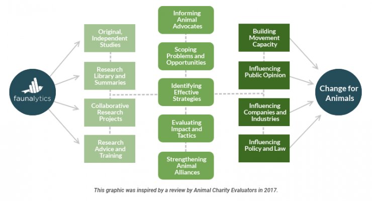 "The Best Way to Change the World Is to Understand It": Faunalytics Is ...
