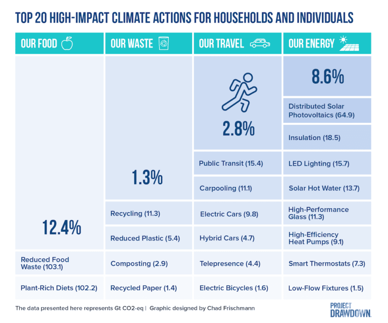 12 Solutions to Climate Change
