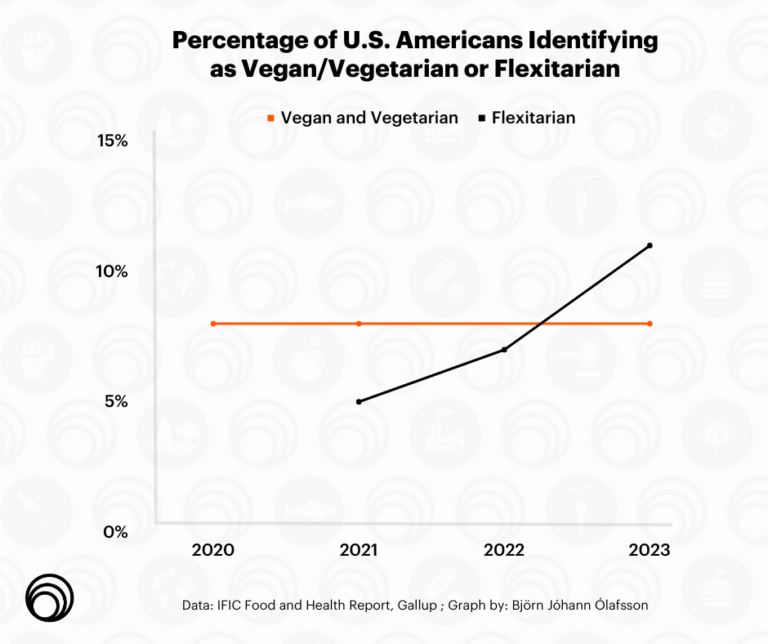Flexitarianism Is Rising — Along With Demand for Chicken