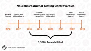 In Wake of Animal Testing Scandal, Elon Musk's Neuralink Nabs FDA Approval