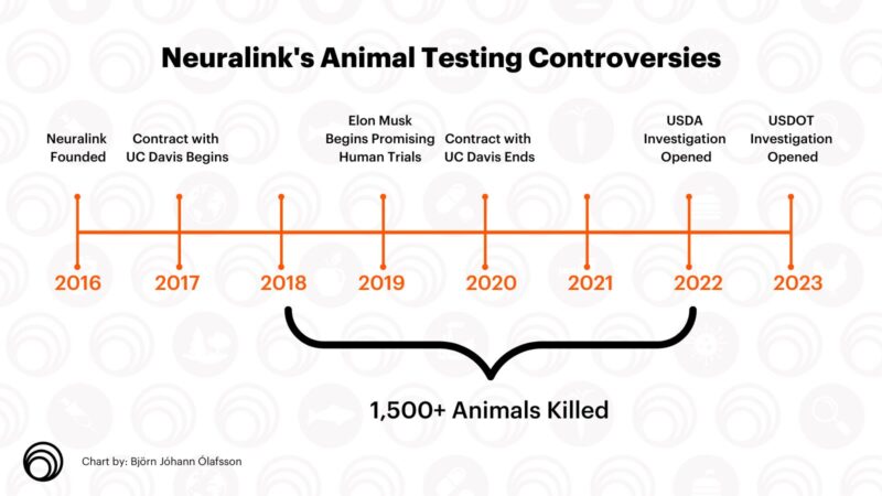 In Wake of Animal Testing Scandal, Elon Musk's Neuralink Nabs FDA Approval