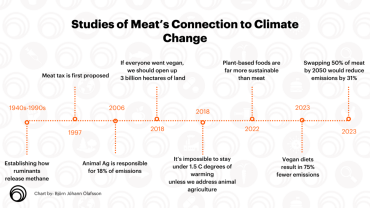 Eating Meat Is Bad For Climate Change And Here Are All The Studies