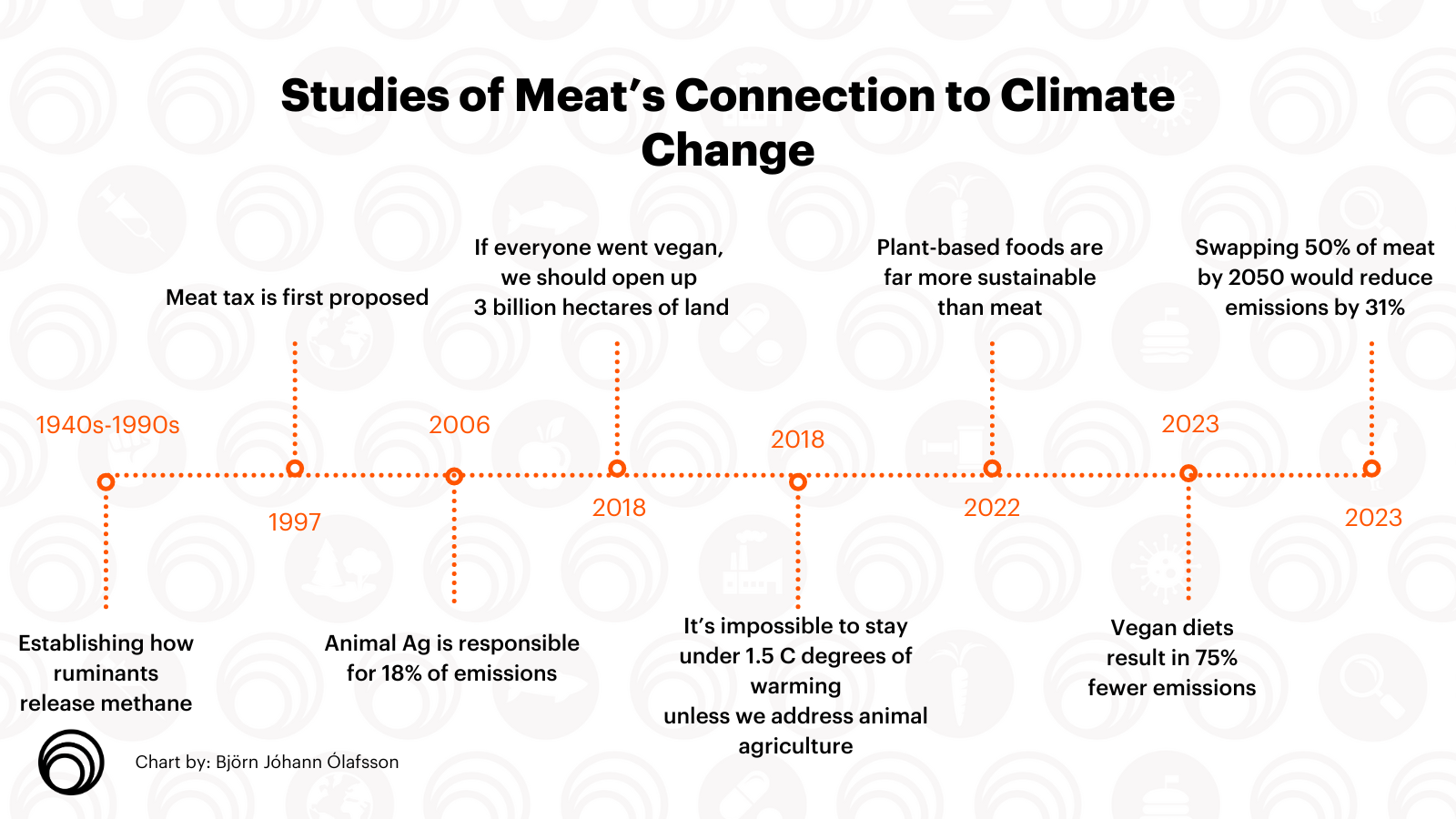 Eating Meat Is Bad for Climate Change, and Here Are All the Studies ...