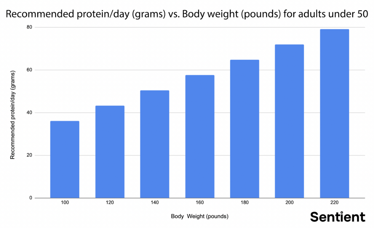 How Much Protein You Need to Be Healthy, Explained - The Good Men Project
