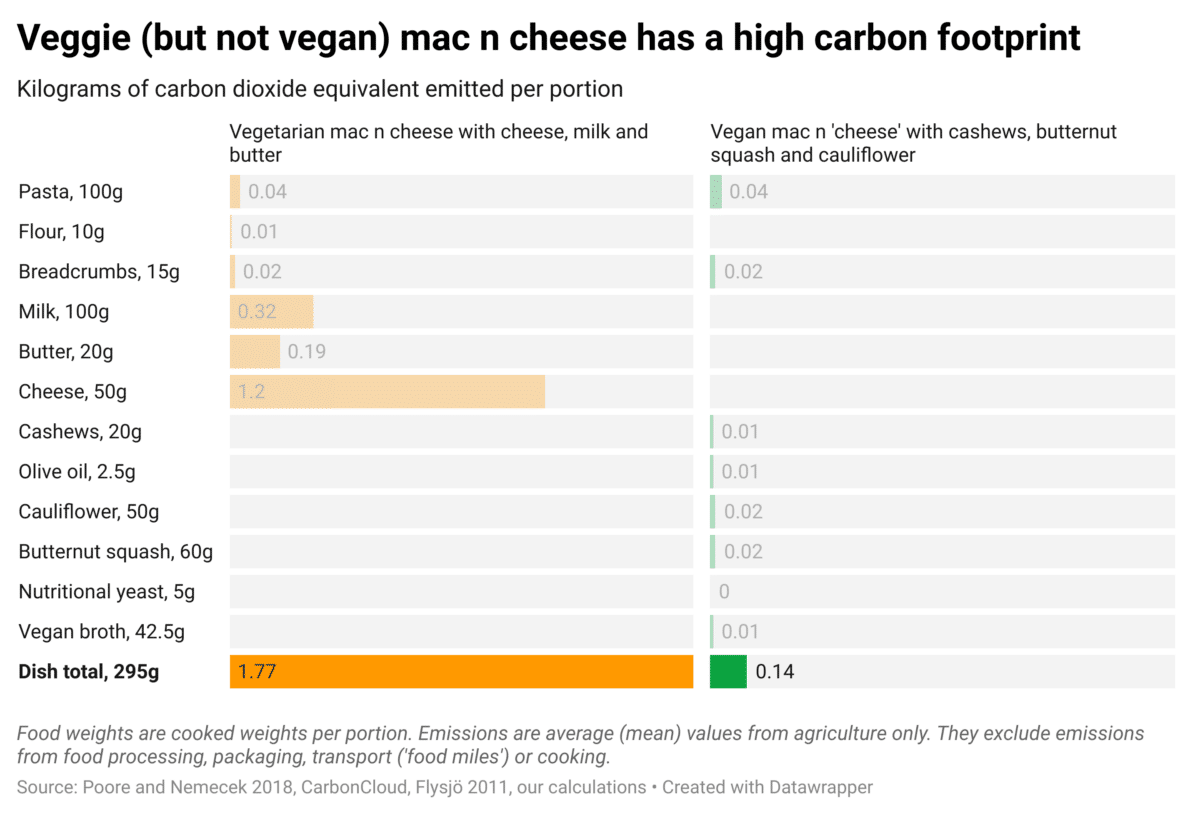 Your Thanksgiving Meal's Climate Impact, in 4 Charts