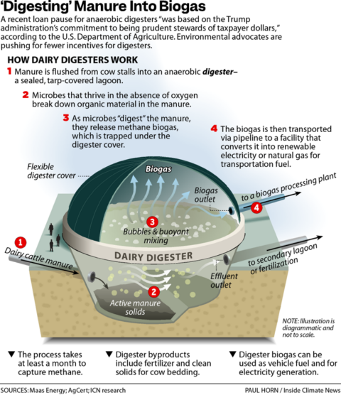 USDA Extends Pause on Loans for Controversial Digesters That Turn ...